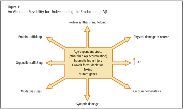 The Pros And Cons Of The Amyloid Hypothesis Of Alzheimer s Disease 