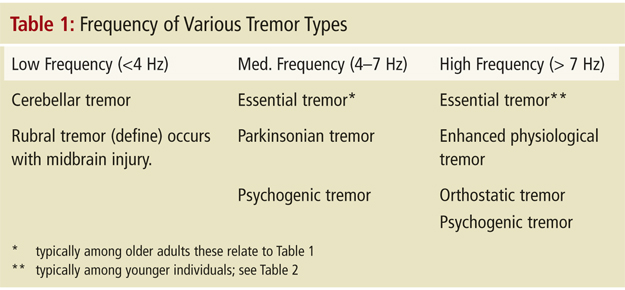Approach to Tremor in Older Adults | HealthPlexus.net