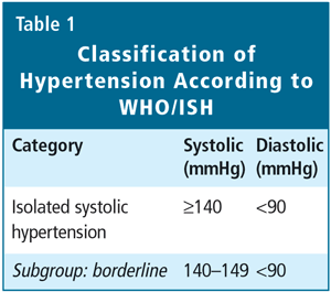 Isolated Systolic Hypertension Isolated Systolic Hypertension In The
